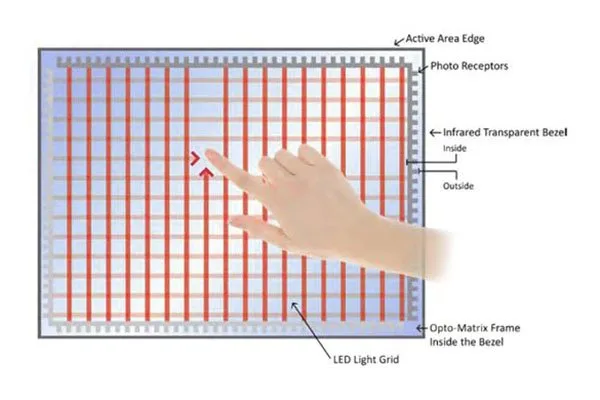 How Does A Touch Screen Work Working Of Camera Based Touch Technology