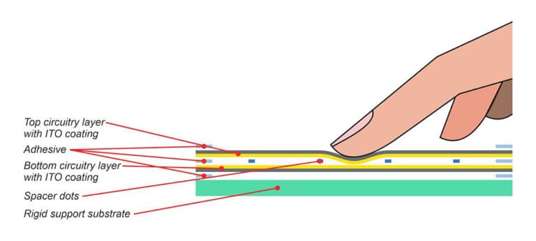 Capacitive vs Resistive Touch: Key Differences Explained - OkDigitalSignage